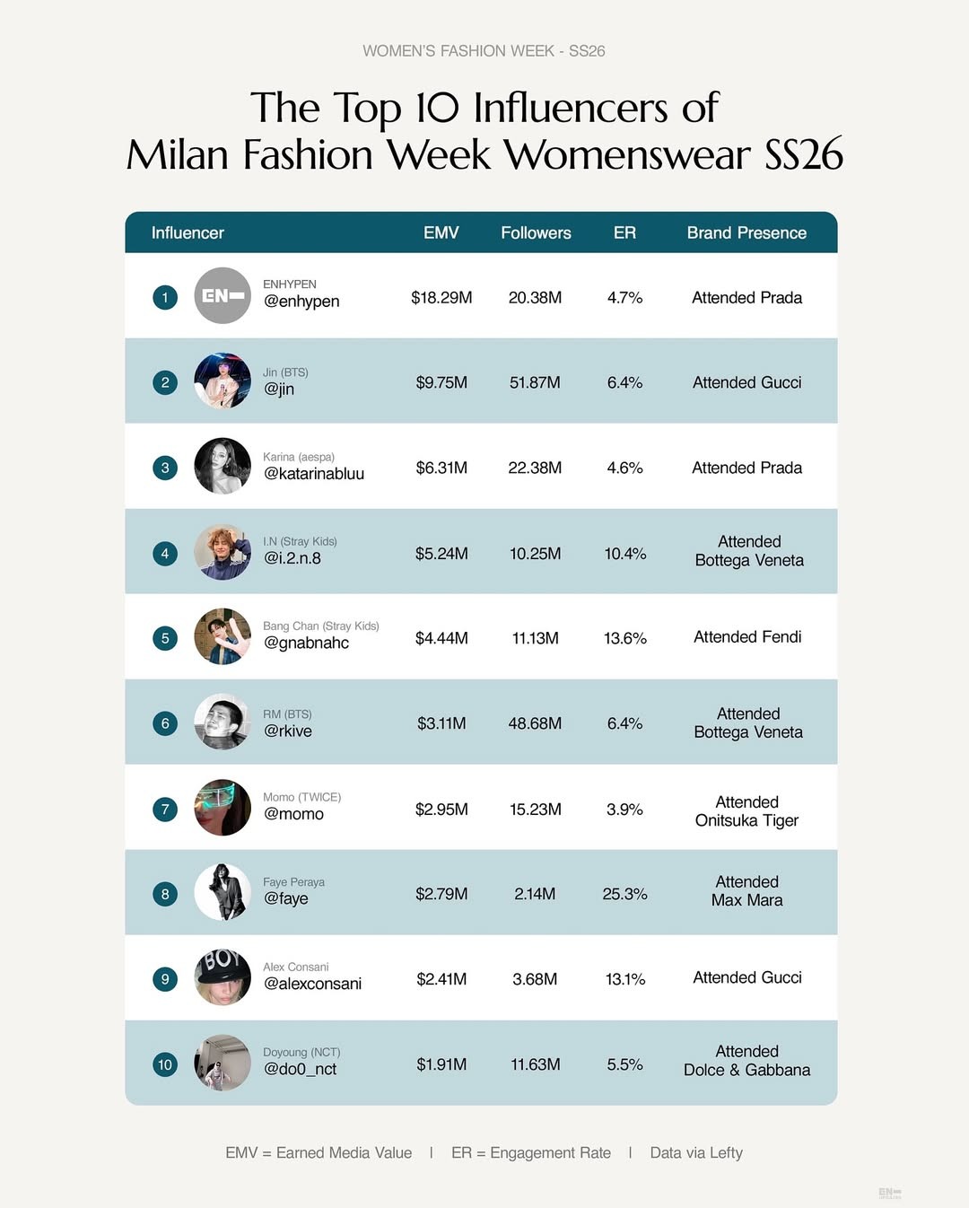 Dipimpin ENHYPEN, 10 Top Influencer di Milan Fashion Week Didominasi K ...