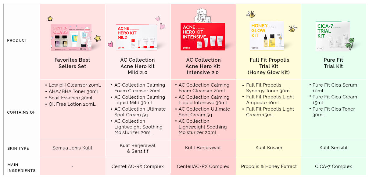 Jual Skincare AC Collection Acne Hero Kit Intensive 2.0 | Sociolla